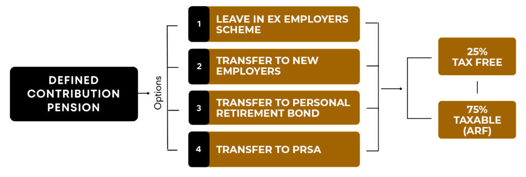 Previous Defined Contribution Pension Options | Defined Contribution ...