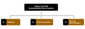 Public Sector Superannuation Scheme/Calculate my public sector Pension Entitlements