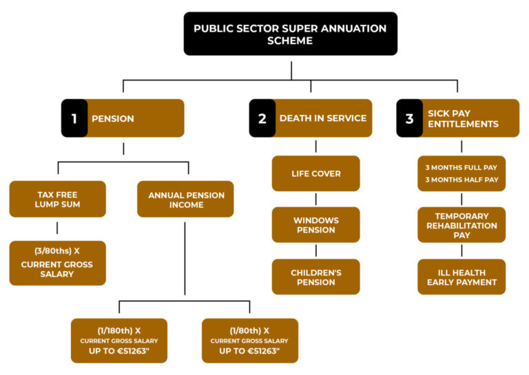 Public Sector Pension Ireland: Post-2013 Scheme